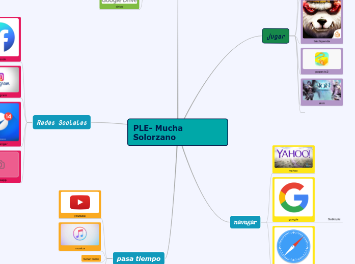 PLE- Mucha Solorzano - Mind Map